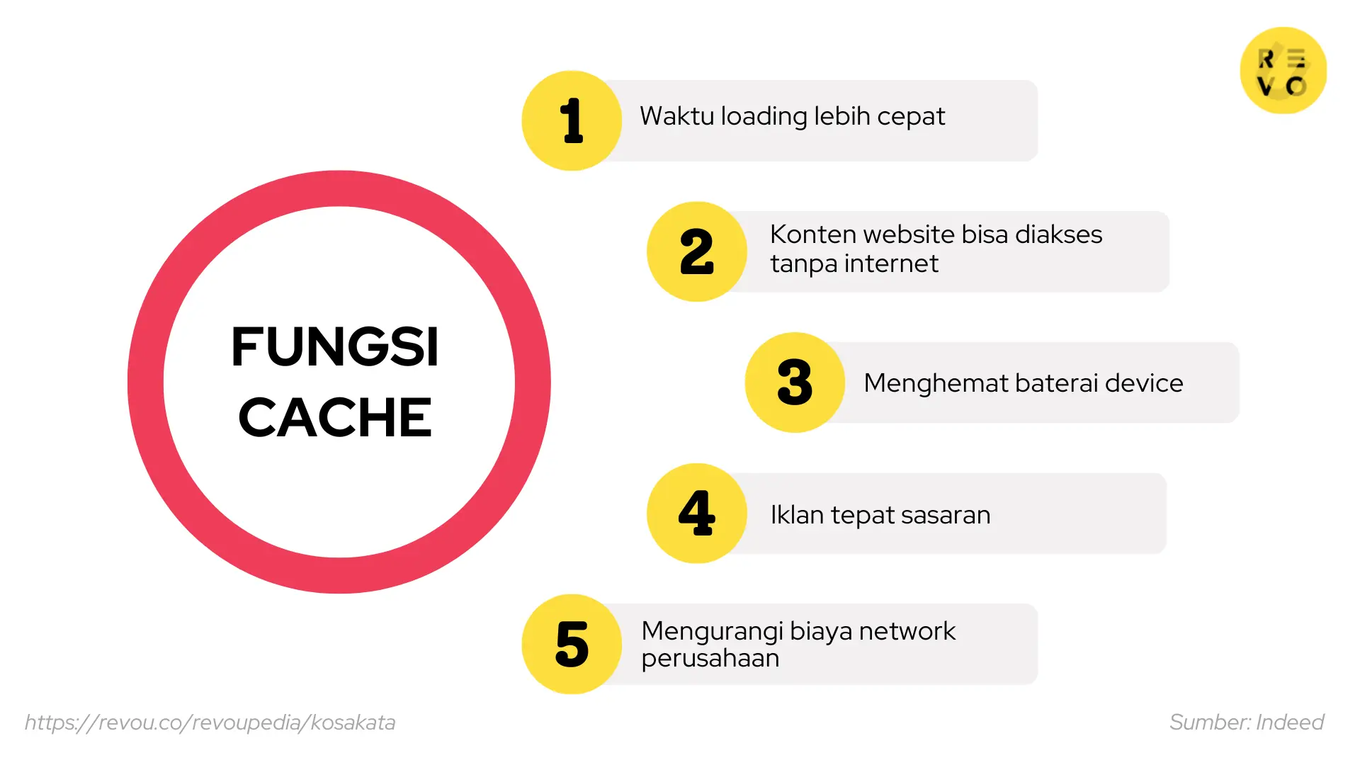 Apa itu Cache? Arti, Fungsi, Contoh, FAQs 2025 | RevoU